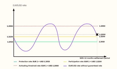 What is a dynamic forward contract?