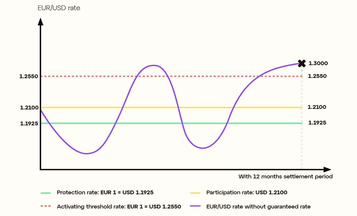 What is a dynamic forward contract?