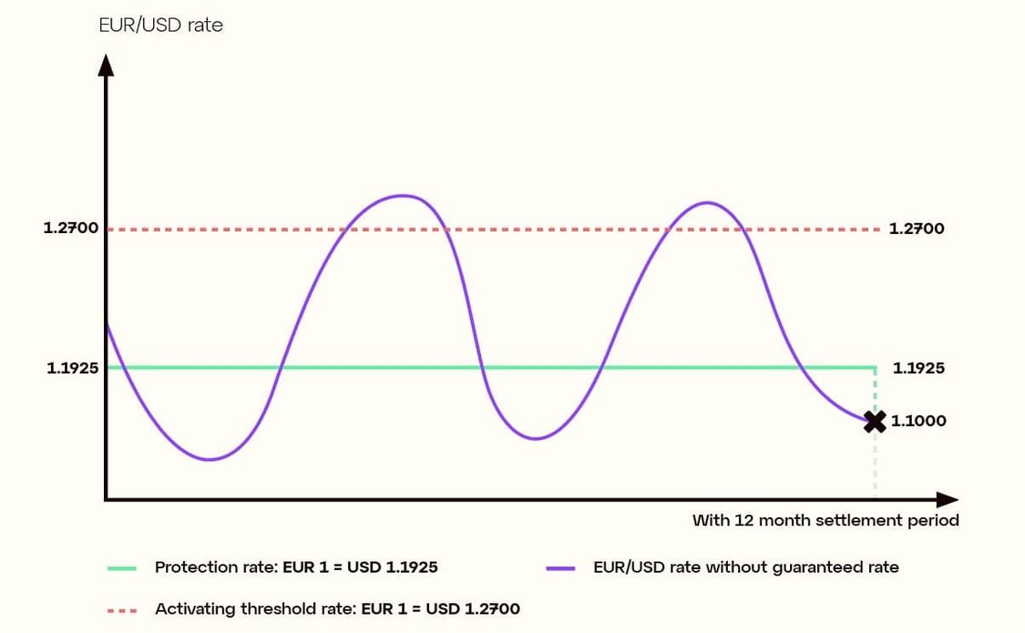What is a dynamic forward payment contract?