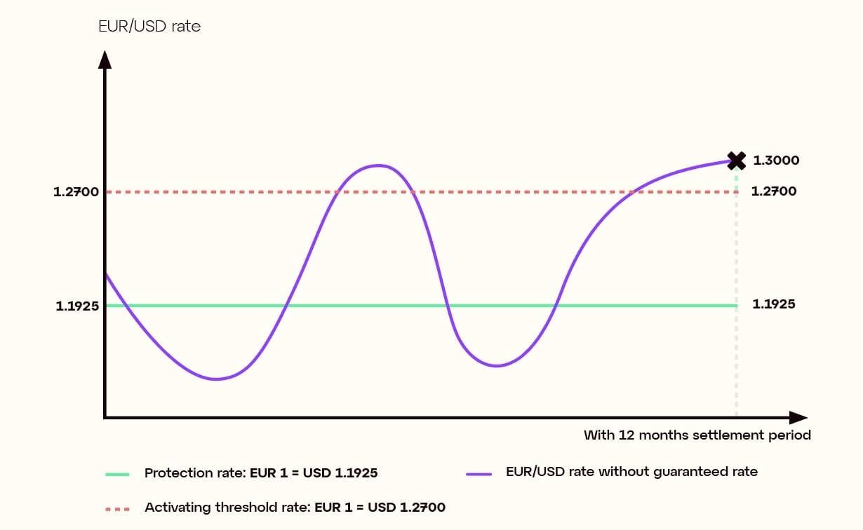 What is a dynamic forward payment contract?