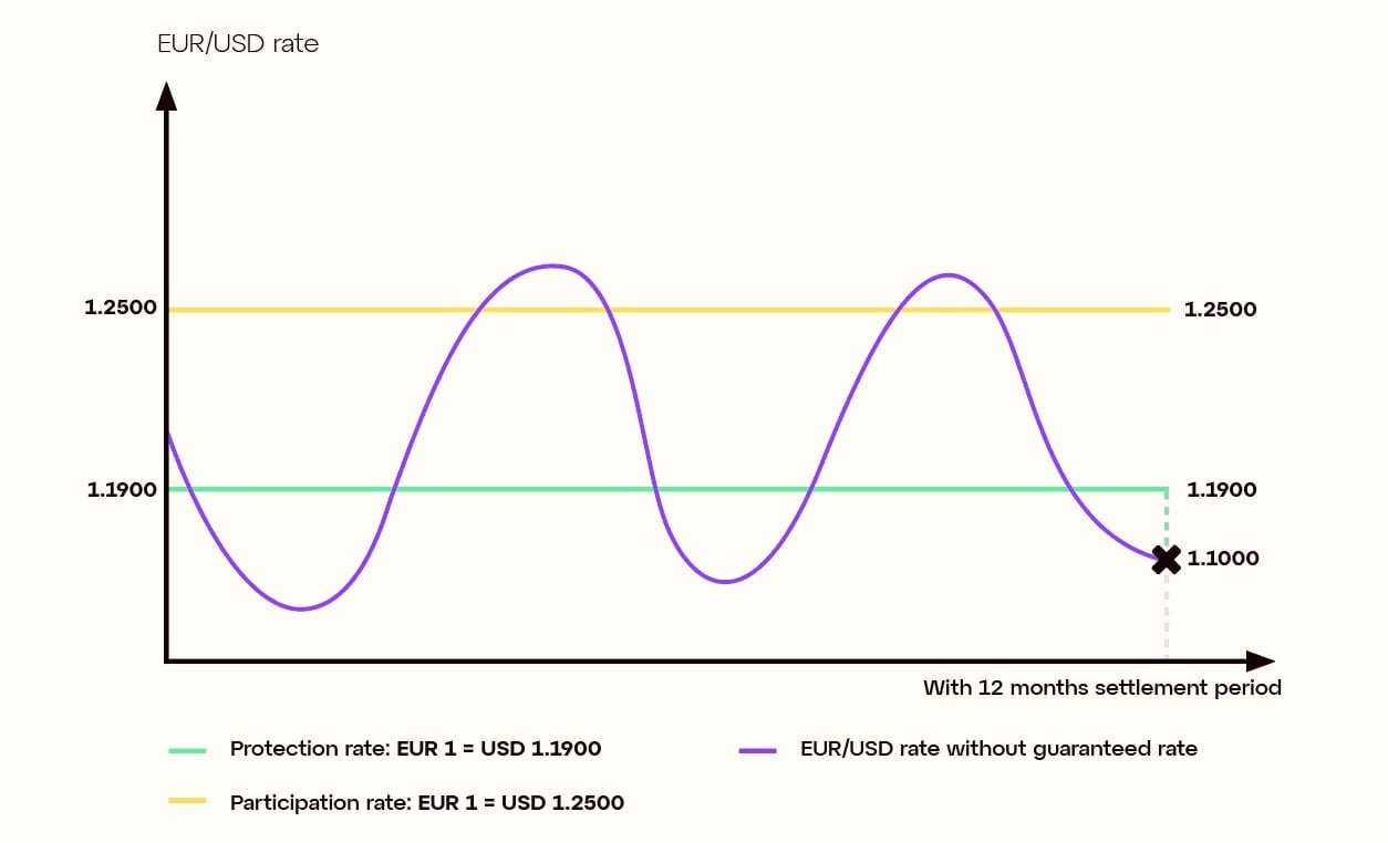 What is a dynamic forward payment contract?