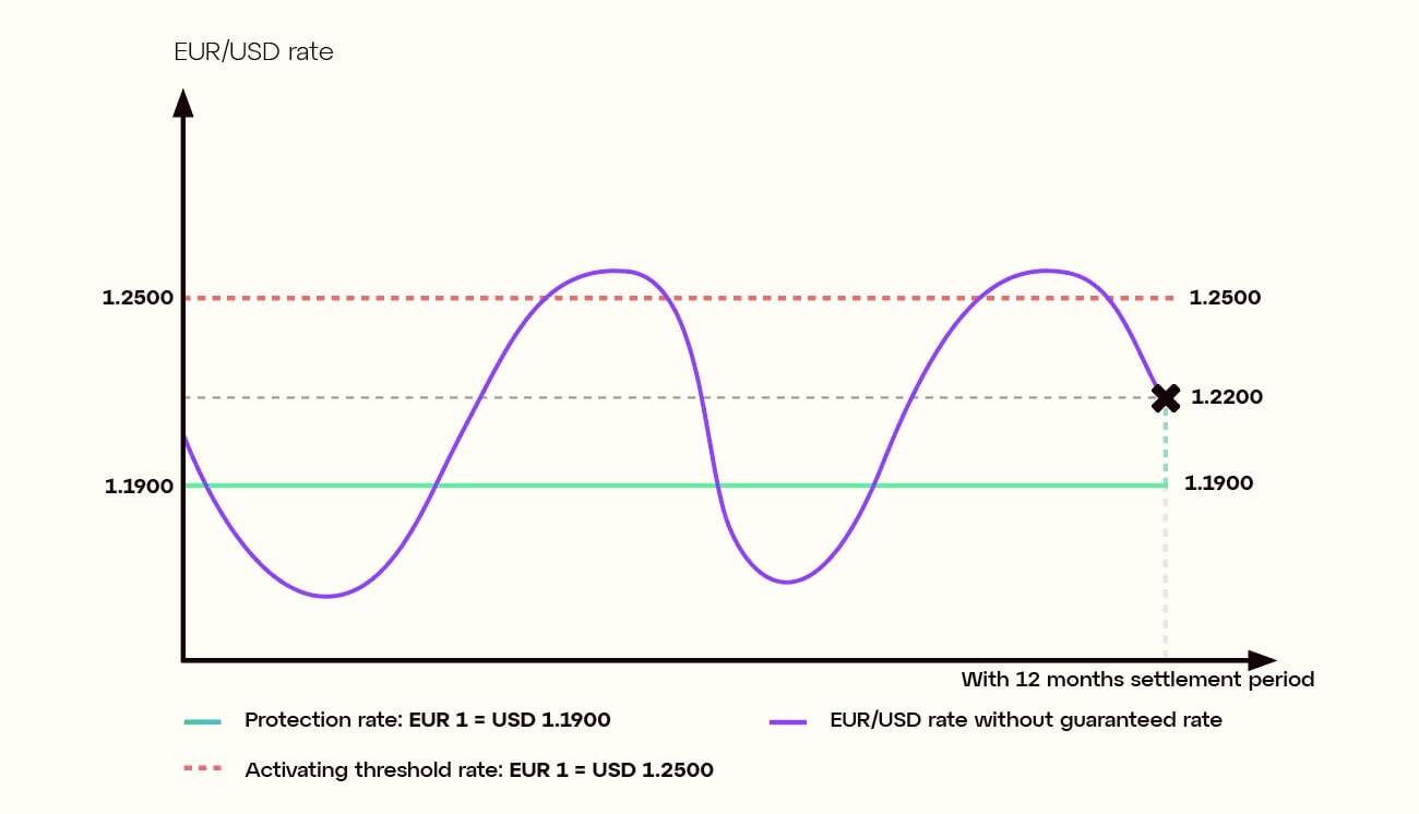 What is a dynamic forward payment contract?