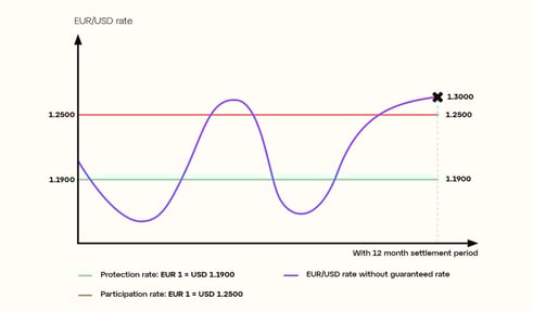 What is a dynamic forward payment contract?