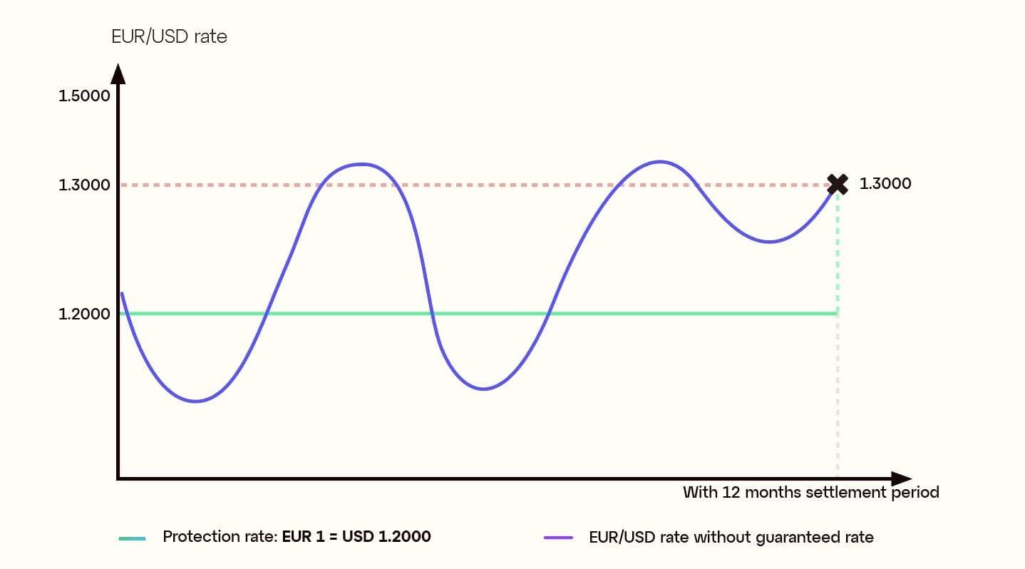 What is a dynamic forward payment contract?