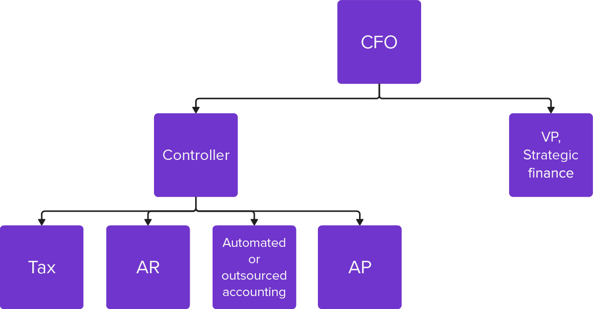 How to structure your finance department (with 4 examples)
