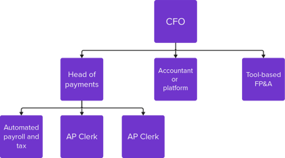How to structure your finance department (with examples)