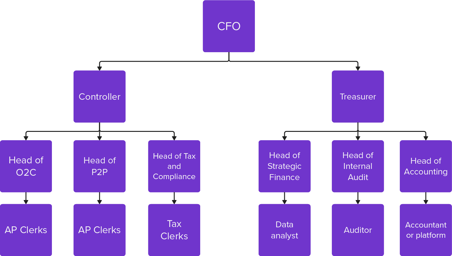 How to structure your finance department (with examples)