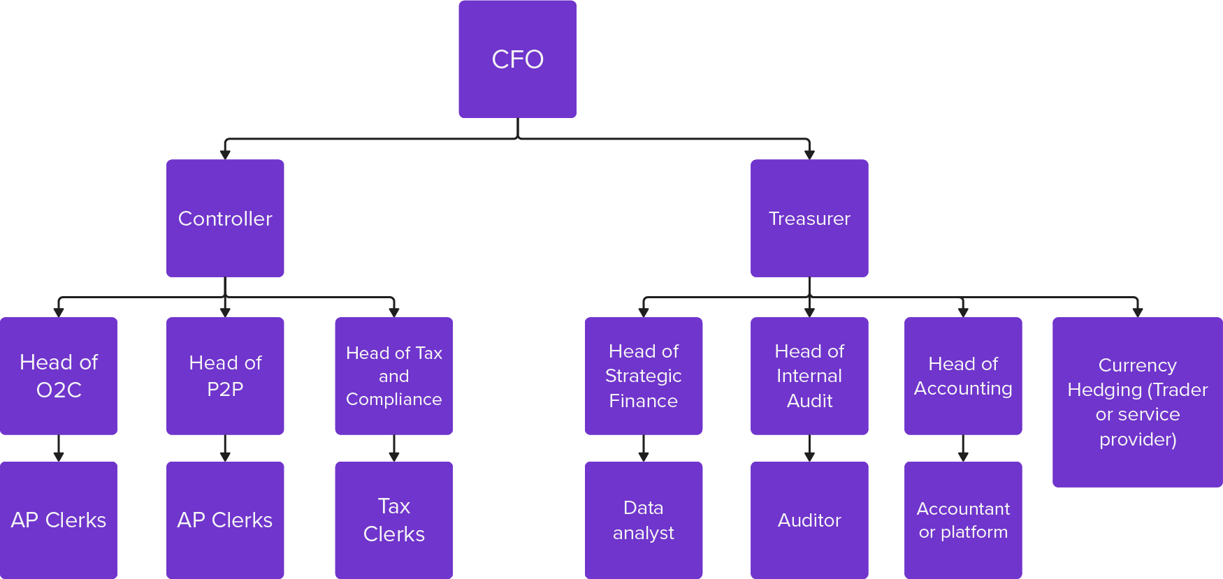 How to structure your finance department (with examples)
