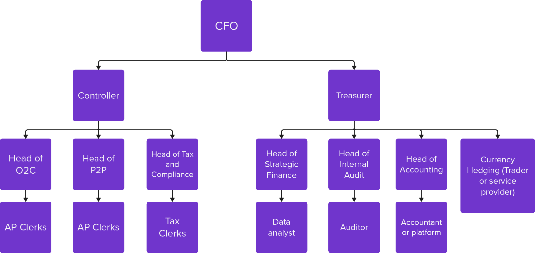 How to structure your finance department (with examples)