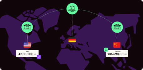 What is an intermediary bank and when are they required?