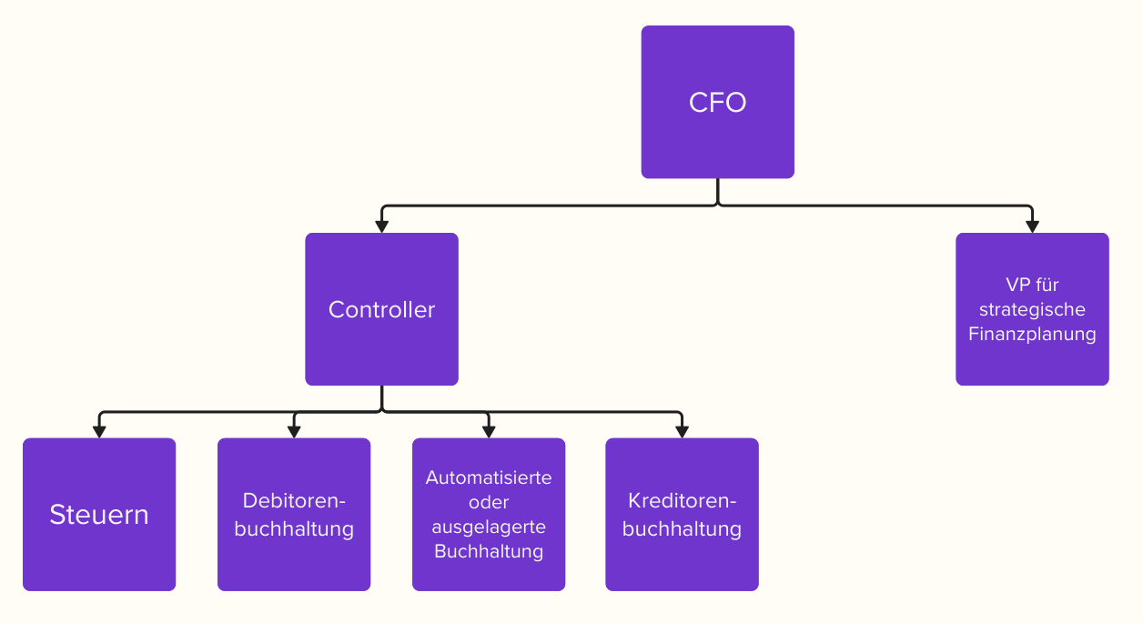 Wie Sie Ihre Finanzabteilung strukturieren (mit Beispielen)