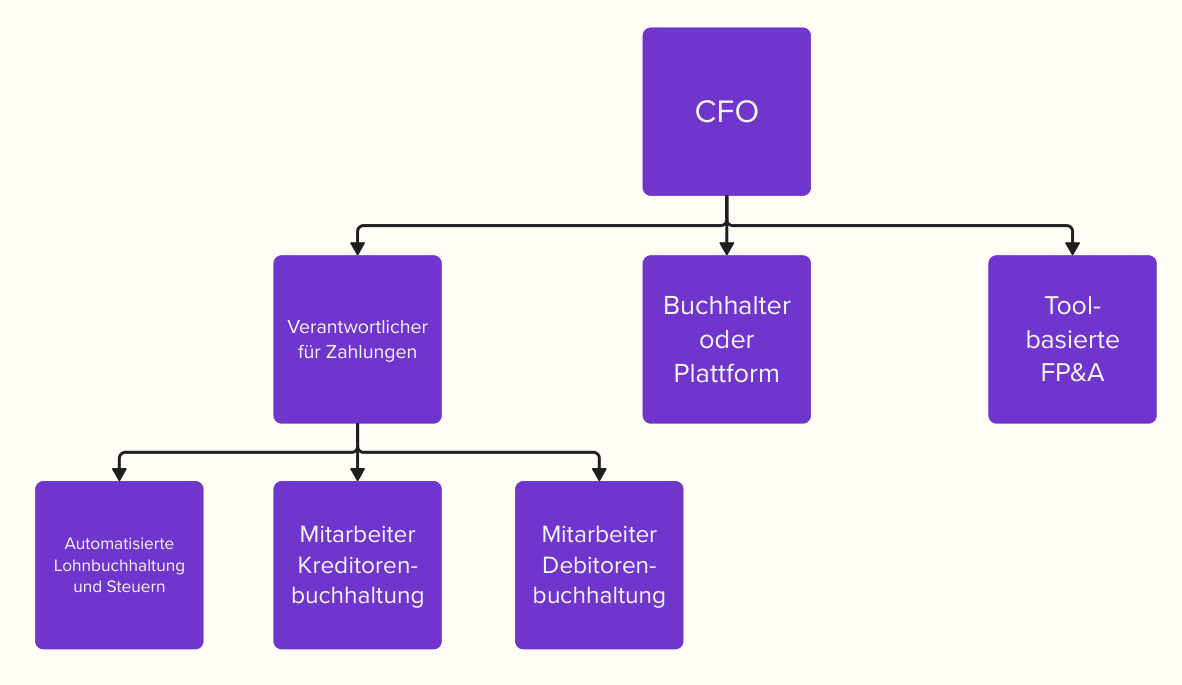 Wie Sie Ihre Finanzabteilung strukturieren (mit Beispielen)