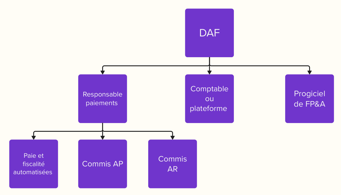 Comment structurer un département financier pour plus d'efficacité