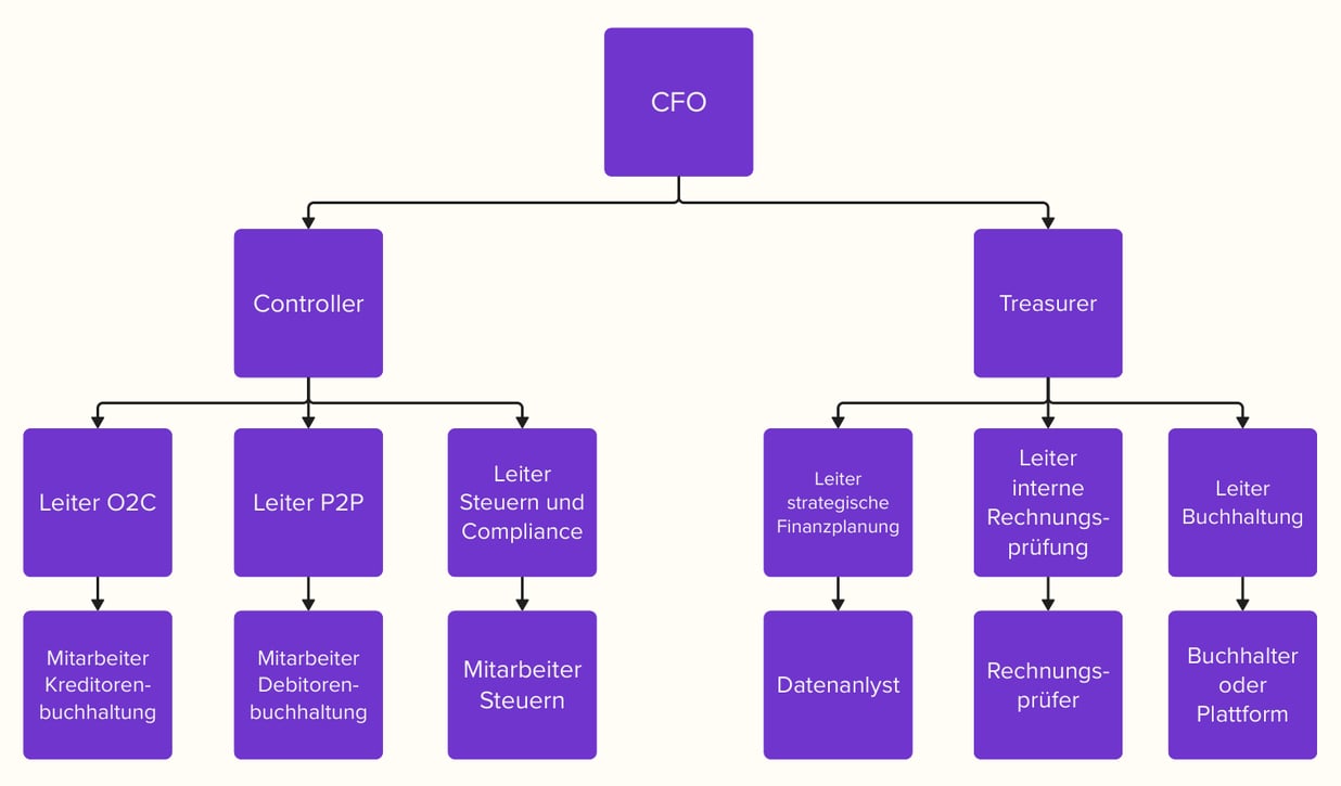 Wie Sie Ihre Finanzabteilung strukturieren (mit Beispielen)