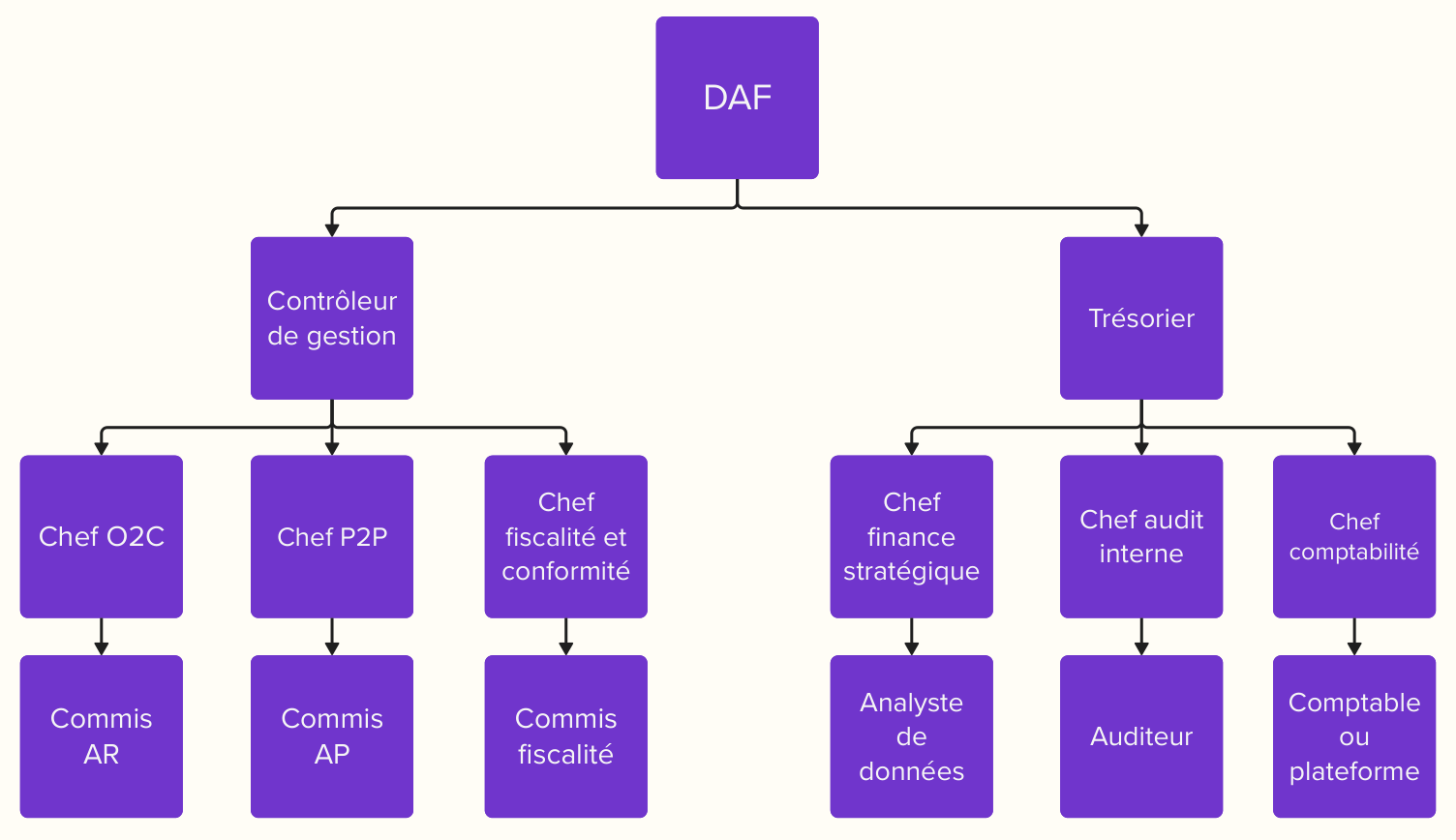 Comment structurer un département financier pour plus d'efficacité