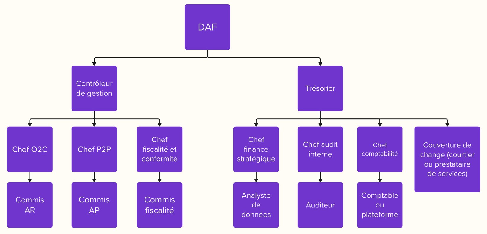 Comment structurer un département financier pour plus d'efficacité