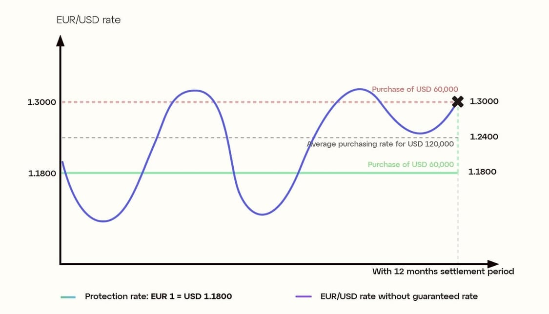 What is a dynamic forward payment contract?