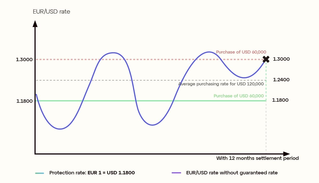 What is a dynamic forward payment contract?