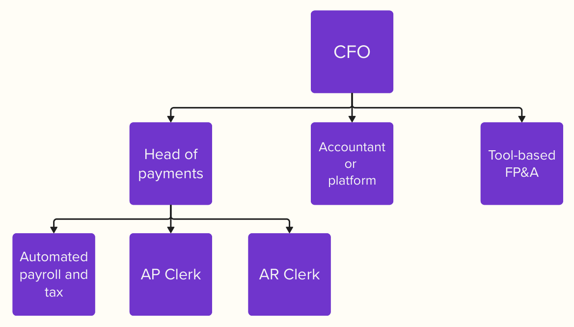 How to structure your finance department (with 4 examples)