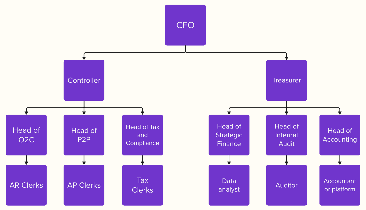 How to structure your finance department (with 4 examples)