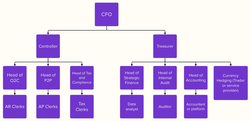 How to structure your finance department (with 4 examples)